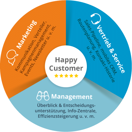 CRM Software - einfach | flexibel | made in Germany - von combit